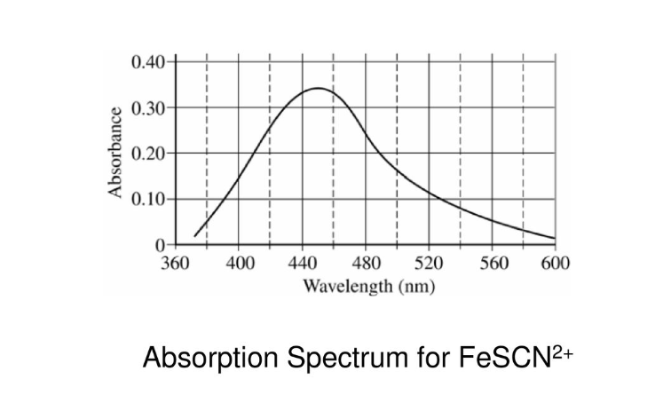 Solved Give the estimation of the optimal waverlength in the | Chegg.com