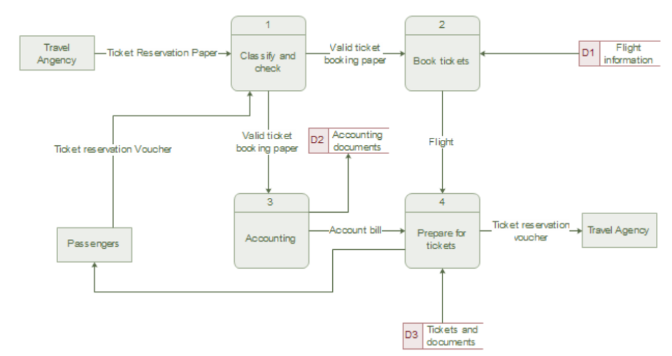 Solved 5) Considering the balancing with Level-0 diagram, | Chegg.com