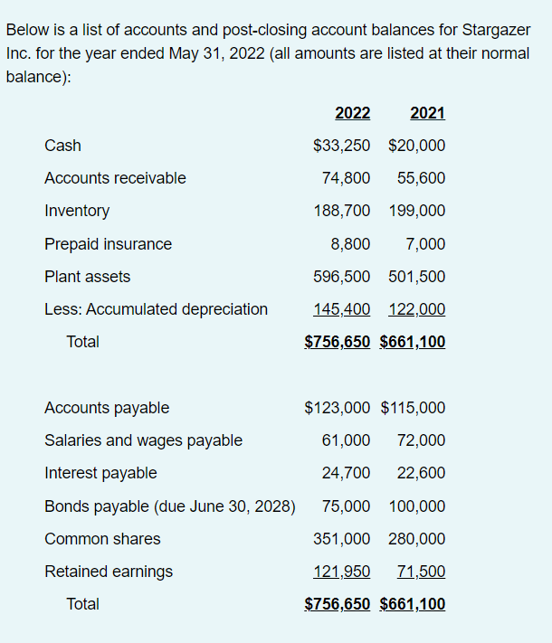 Solved Below is a list of accounts and post-closing account | Chegg.com