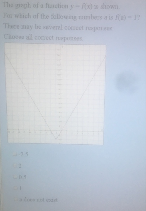 Solved The graph of a function y fx) is shown For which of | Chegg.com
