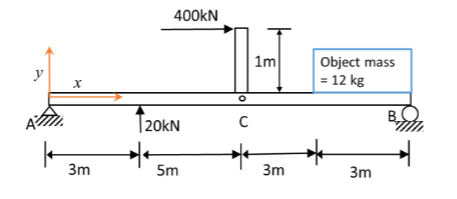 Solved A beam is used to support loads. Determine the | Chegg.com