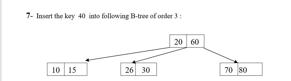 Solved 7- Insert the key 40 into following B-tree of order 3 | Chegg.com