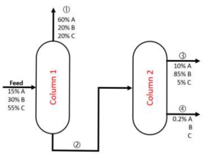 The figure below shows two distillation columns in | Chegg.com