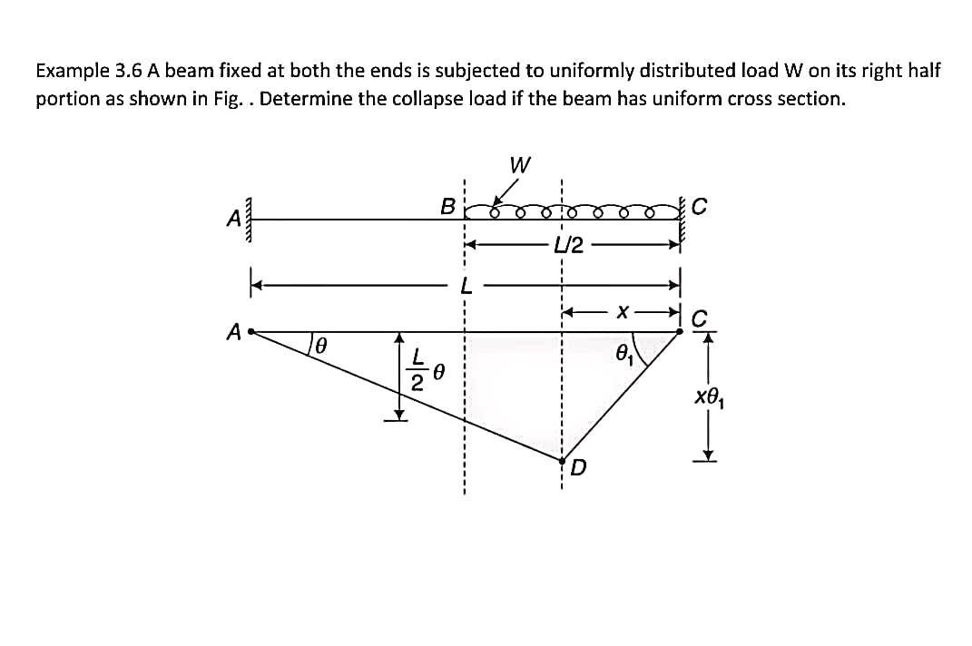 Solved Example 3.6 A beam fixed at both the ends is | Chegg.com
