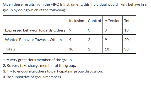 Solved Given these results from the FIRO B instrument, this | Chegg.com