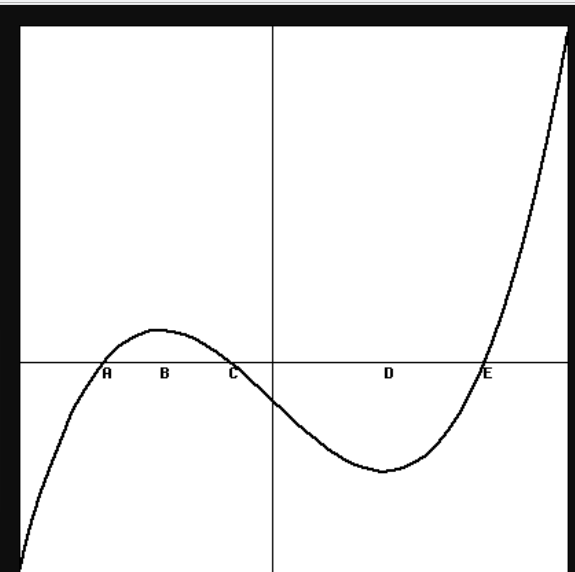 Solved For each of the labelled points on the graph, | Chegg.com