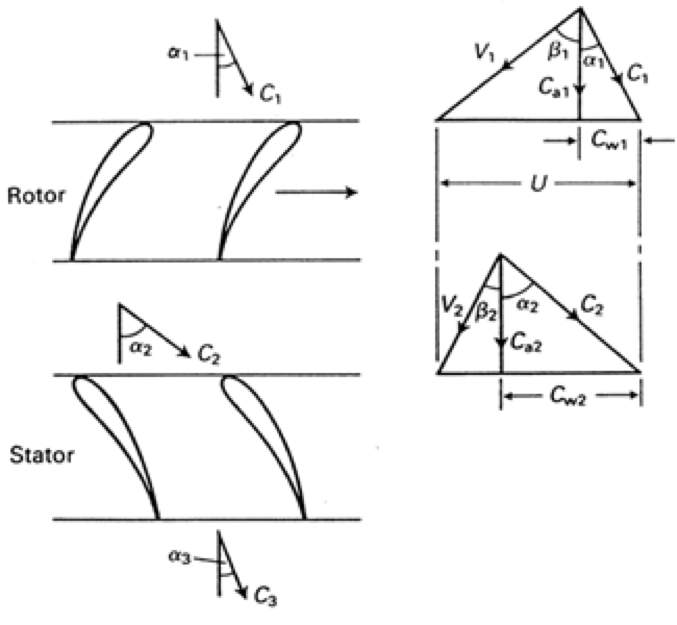 Solved Determine the rotor blade inlet angle relative to the | Chegg.com