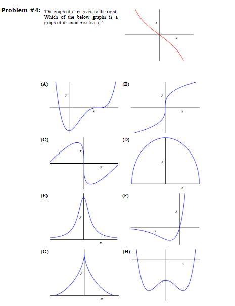 Solved Problem #4: The graph of f' ﻿is given to the | Chegg.com