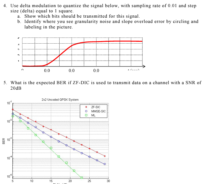 Solved 4. Use delta modulation to quantize the signal below, | Chegg.com