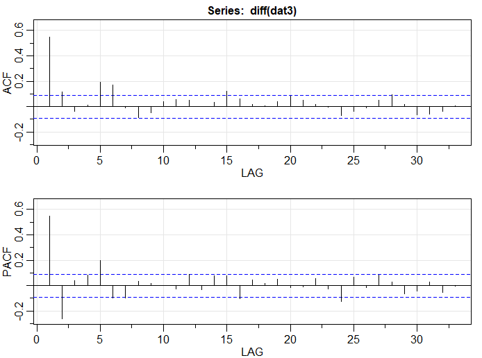 Solved diff(dat3) -10 o 10 20 100 Л ГПУ 200 Time 300 400 500 | Chegg.com