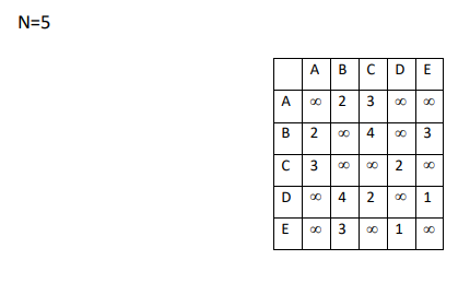 Solved Dijkstra’s Algorithm: You have to implement the | Chegg.com