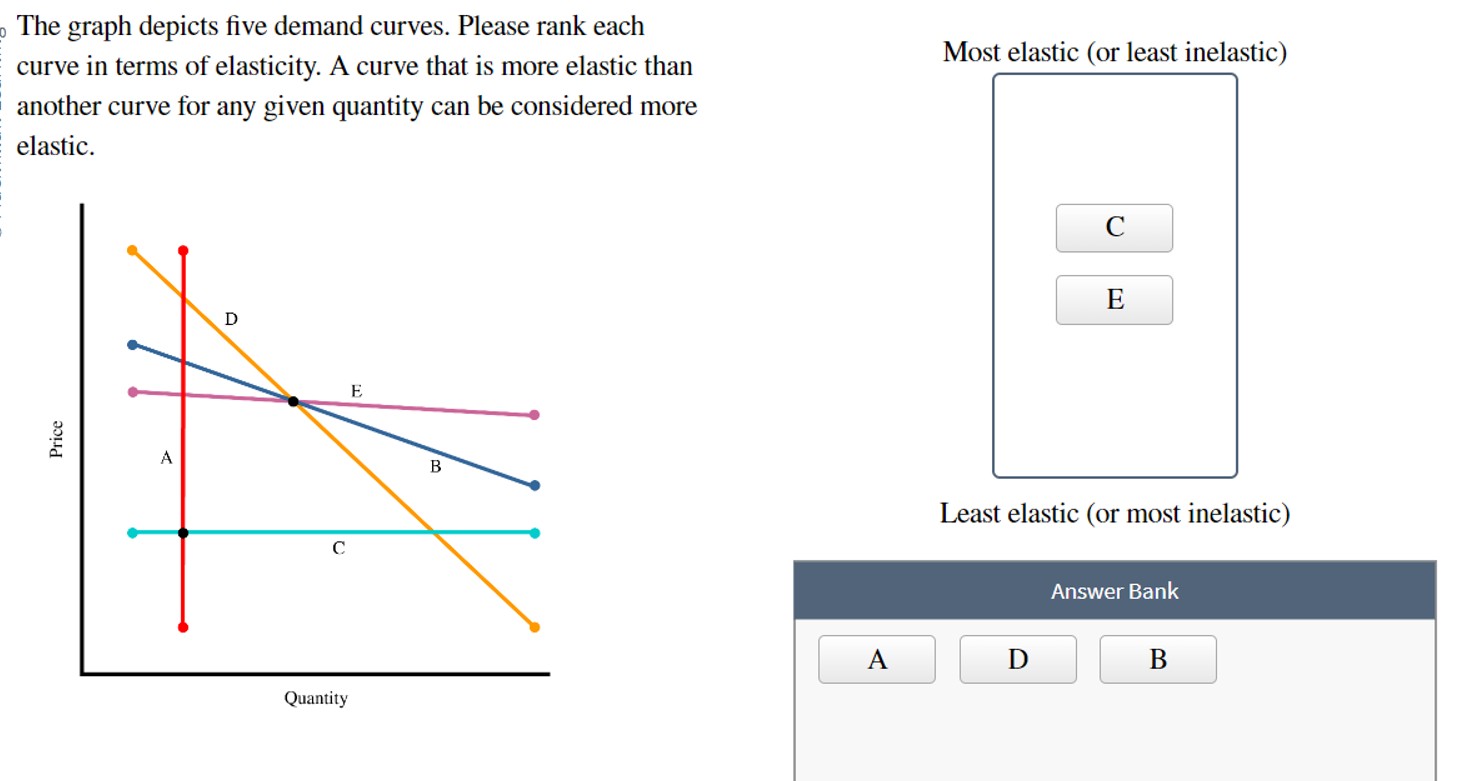 Solved The graph depicts five demand curves. Please rank | Chegg.com