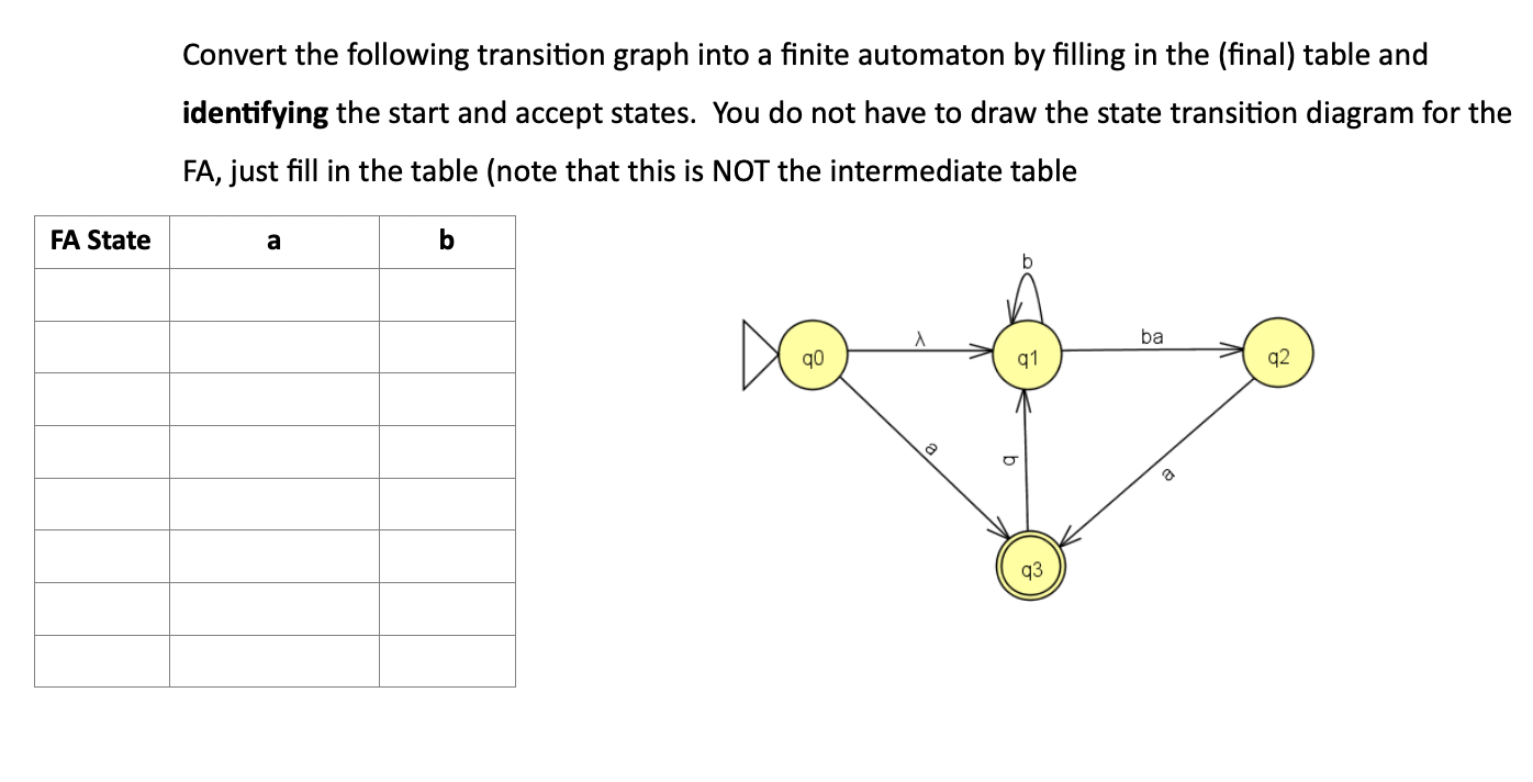 Solved Convert The Following Transition Graph Into A Finite