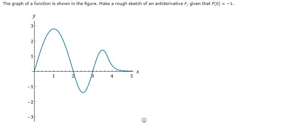 Solved The graph of a function is shown in the figure. Make | Chegg.com