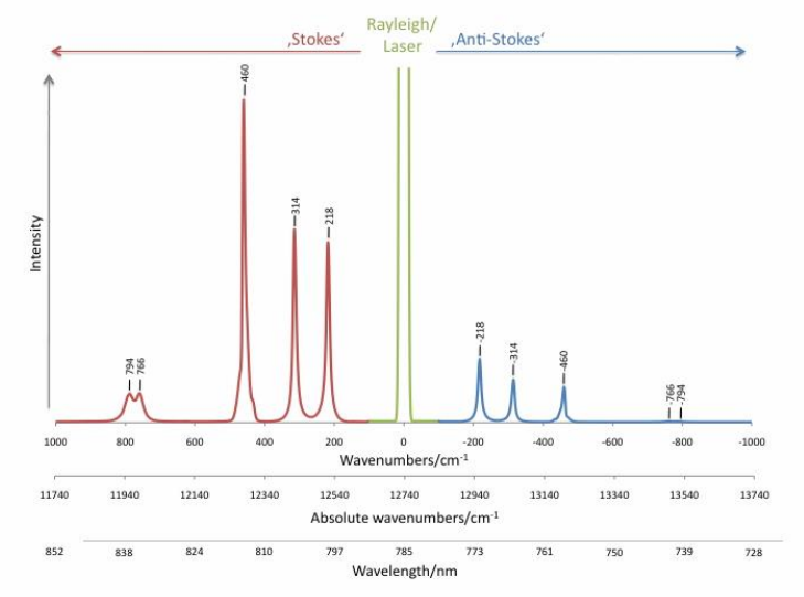 The Raman spectrum for a particular molecule is shown | Chegg.com