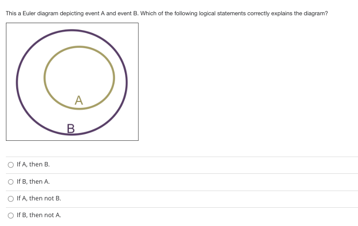 Solved This a Euler diagram depicting event A and event B. | Chegg.com