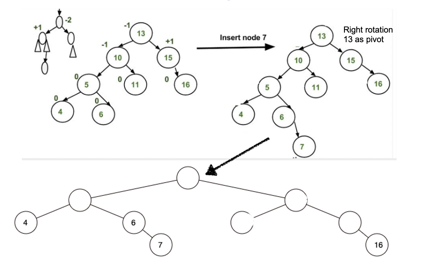 Solved AVL Double RotationsTo fix the AVL tree property | Chegg.com