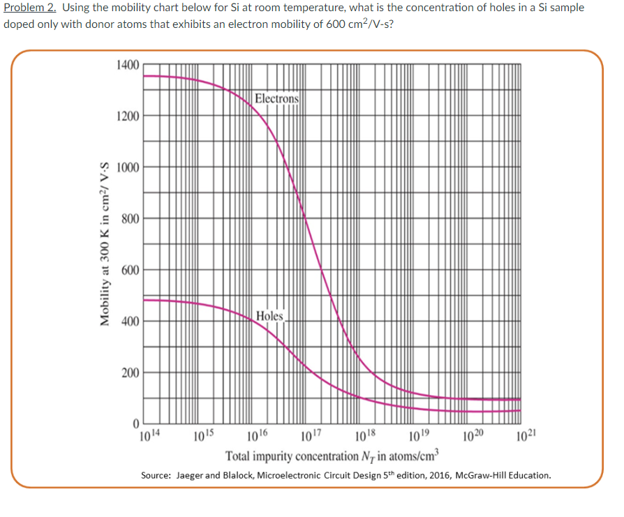 Solved Problem 2. ﻿Using the mobility chart below for Si ﻿at | Chegg.com