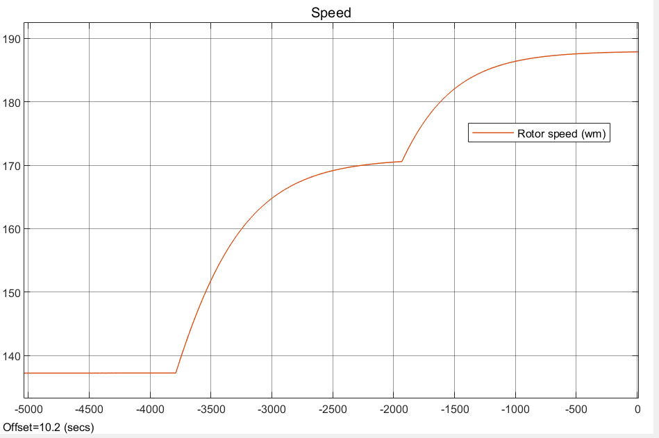 Solved Control Simulation Results on Turbine Speed | Chegg.com