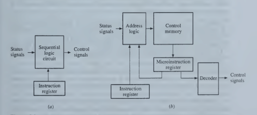 Solved Status signals Address logic Control memory Status | Chegg.com