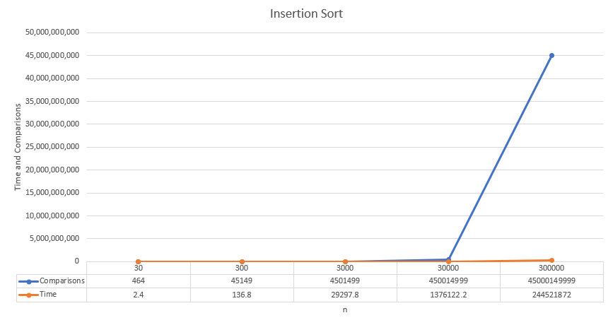 Solved For the comparison sorts, is the number | Chegg.com