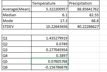 Solved Q5)Calculate the Z-score for median of monthly | Chegg.com