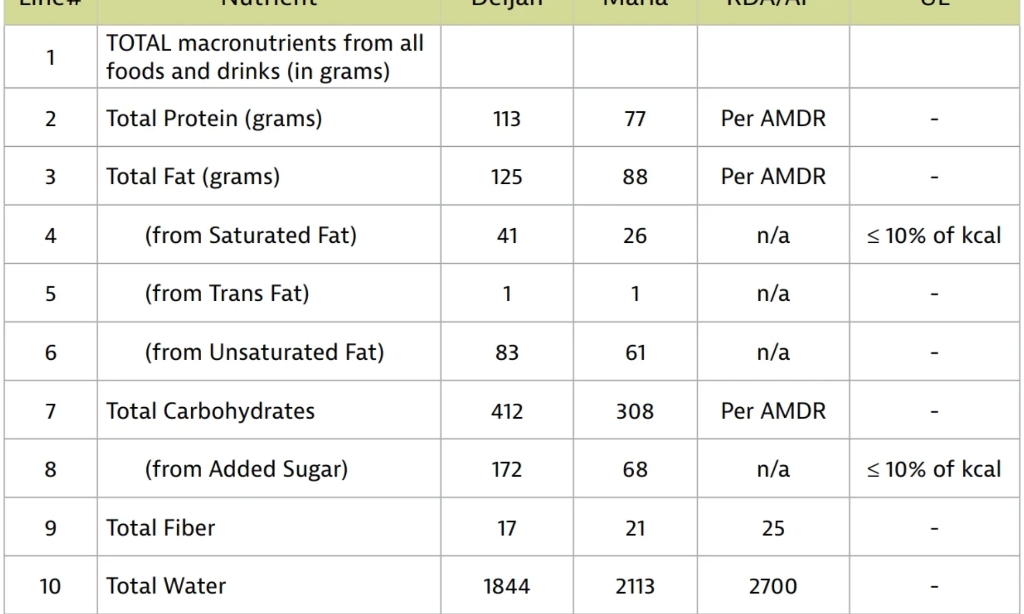 Solved Use the data in line 4 of the "Nutrient Intake" table | Chegg.com