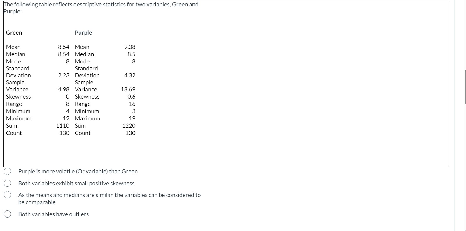 Solved The following table reflects descriptive statistics | Chegg.com