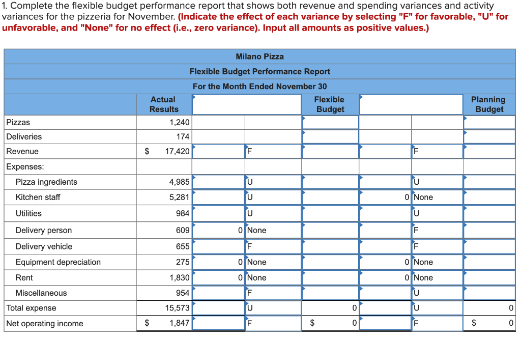 Solved 1. Complete the flexible budget performance report | Chegg.com