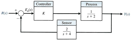 Solved Find the value of K such that the steady-state error | Chegg.com