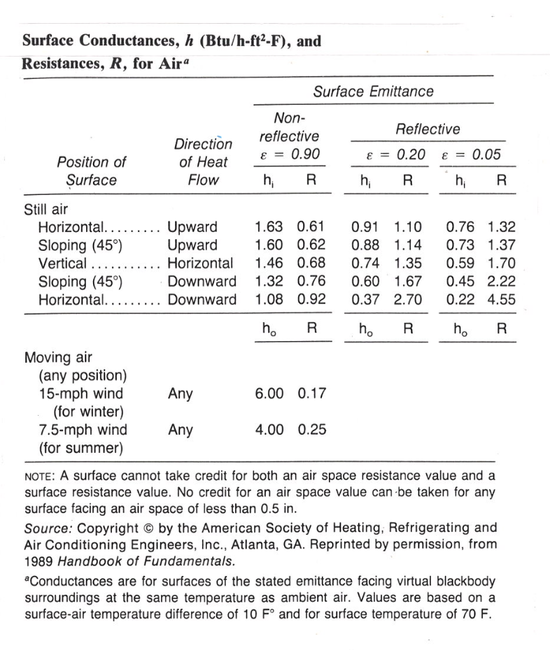 Calculate the total R-Values and U-values of the | Chegg.com
