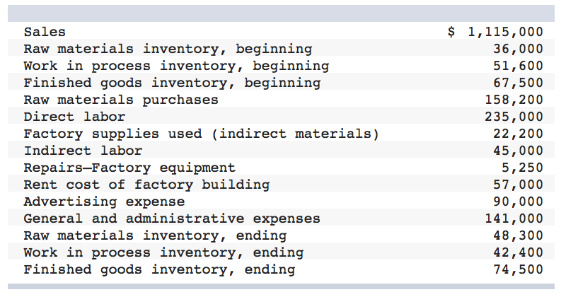 Solved Sales Raw materials inventory, beginning Work in | Chegg.com