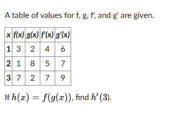 Solved A table of values for f,g,f′, and g′ are given. If | Chegg.com