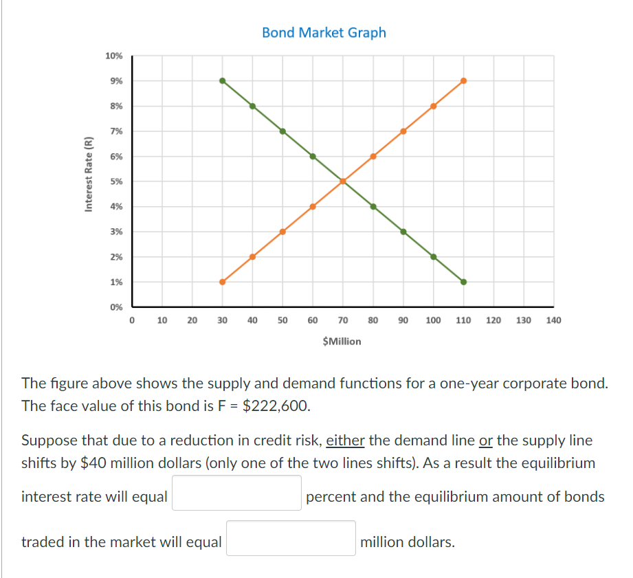 Solved Bond Market Graph 10% 9% 8% 7% 6% Interest Rate (R) | Chegg.com