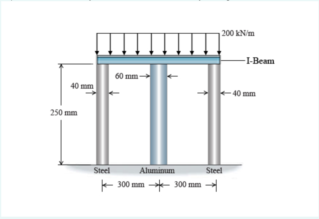 Solved Part A) An infinitely rigid, weightless beam is | Chegg.com