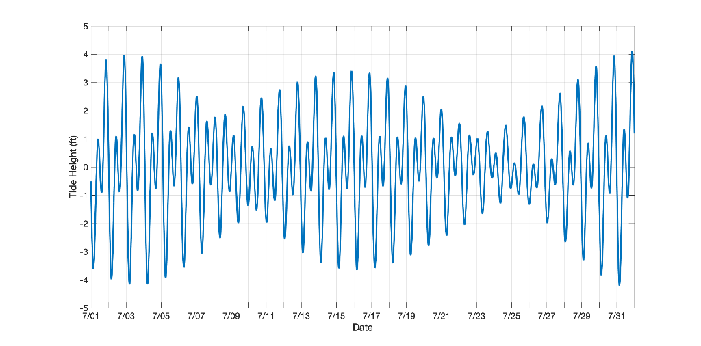 Solved (2) Below is a tide chart for the month of July at | Chegg.com