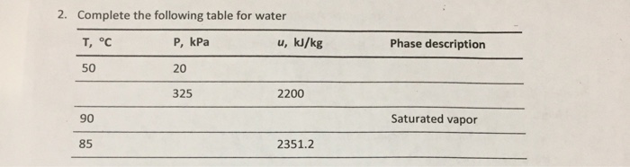 Solved 2. Complete the following table for water T, °C 50 P, | Chegg.com