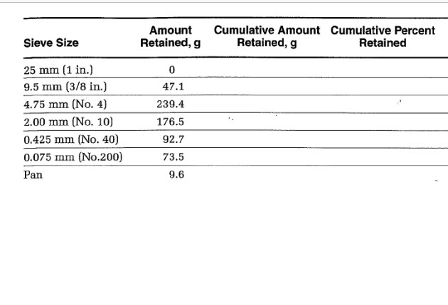 Solved What is the Fineness Modulus. | Chegg.com