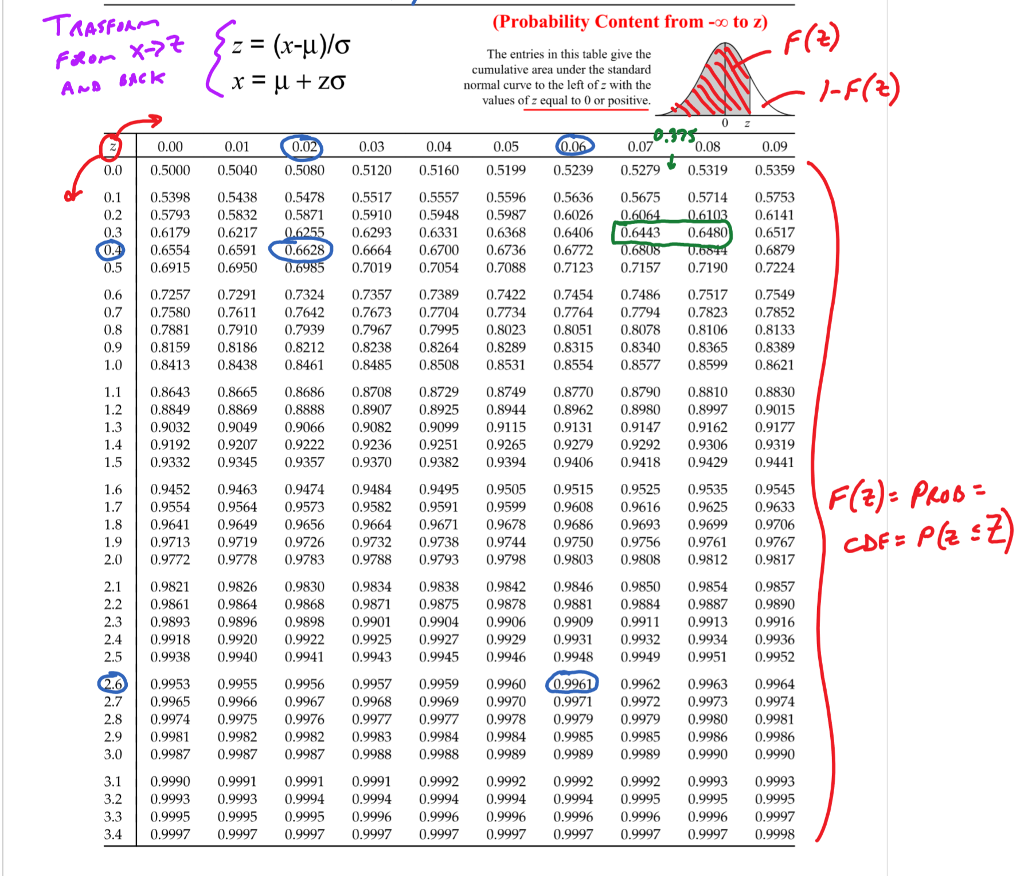 Solved (Probability Content from -oo to z) F(e) The entries | Chegg.com