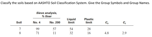 Solved Classify the soils based on AASHTO Soil | Chegg.com