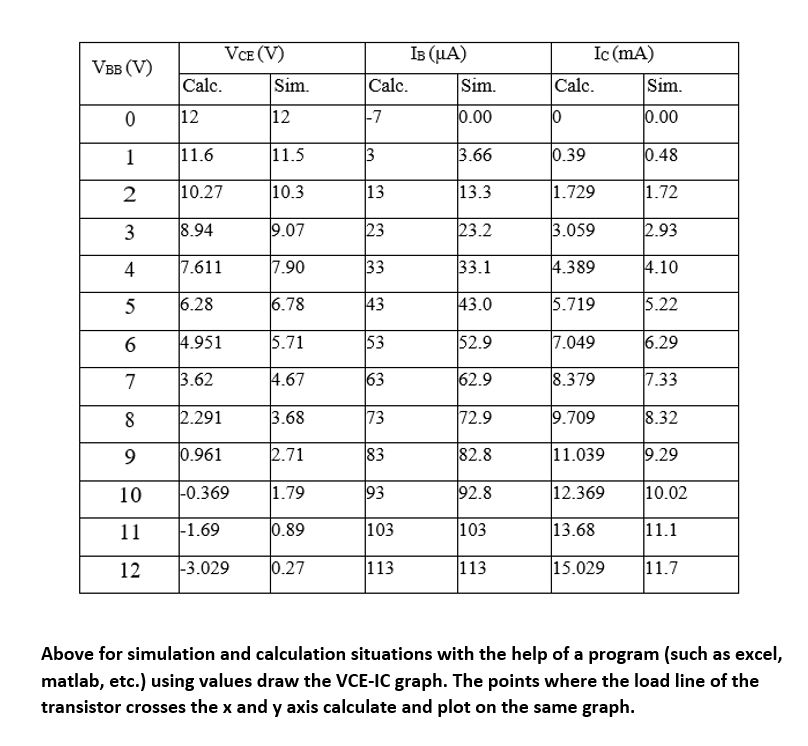 Solved VCE (V) Ic (mA) VBB (V) IB (UA) Calc. Sim. Calc. Sim. | Chegg.com