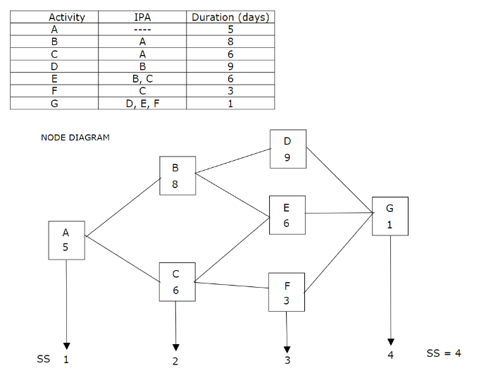 Solved Perform CPM Calculations. Determine Critical Path, | Chegg.com