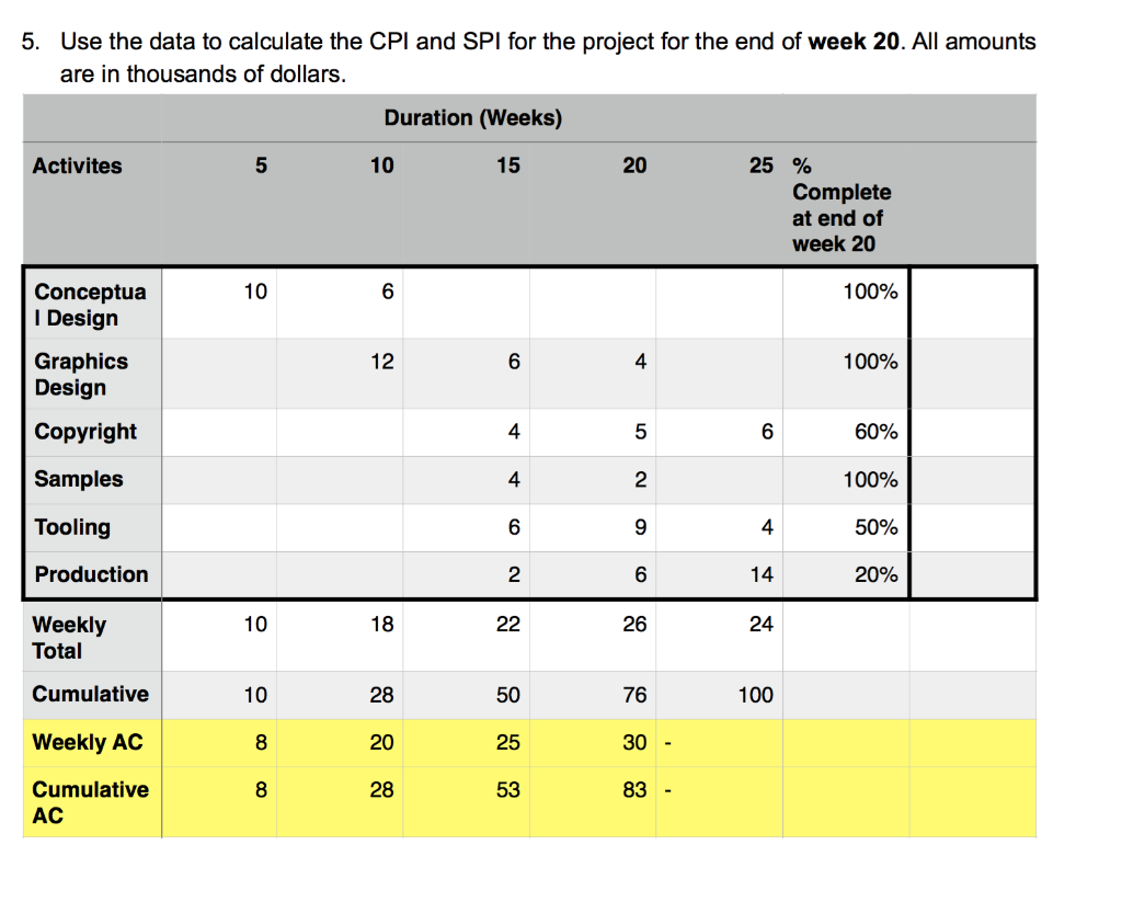 Solved 5. Use the data to calculate the CPI and SPI for the | Chegg.com