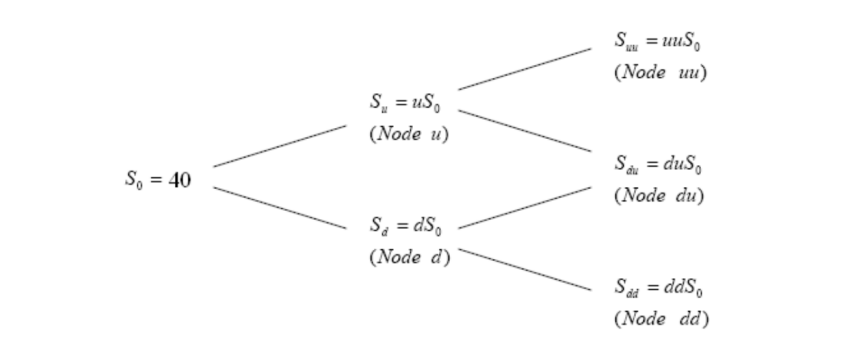 Problem 2. (Binomial model, 23') Consider a European | Chegg.com