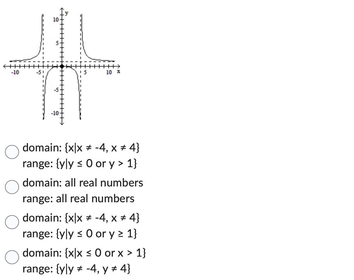 Solved domain: {x∣x =−4,x =4} range: {y∣y≤0 or y>1} domain: | Chegg.com