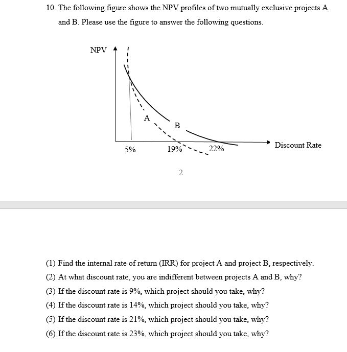 Solved 10. The following figure shows the NPV profiles of | Chegg.com