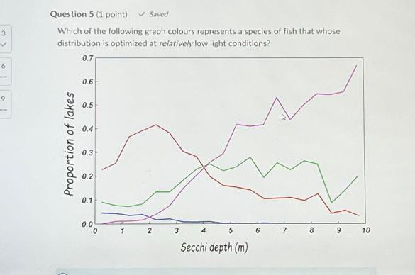 Solved Which of the following graph colours represents a | Chegg.com