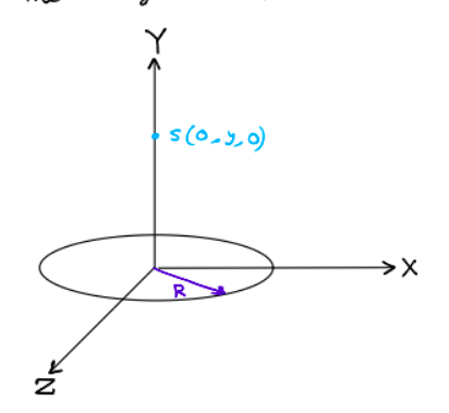 Solved Part 1 Suppose, a charged disk of radius R=15m is | Chegg.com