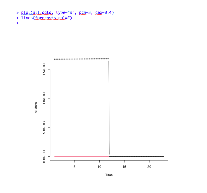 > plot(all, data, type="b", Rch=3, cex =0.4) > | Chegg.com