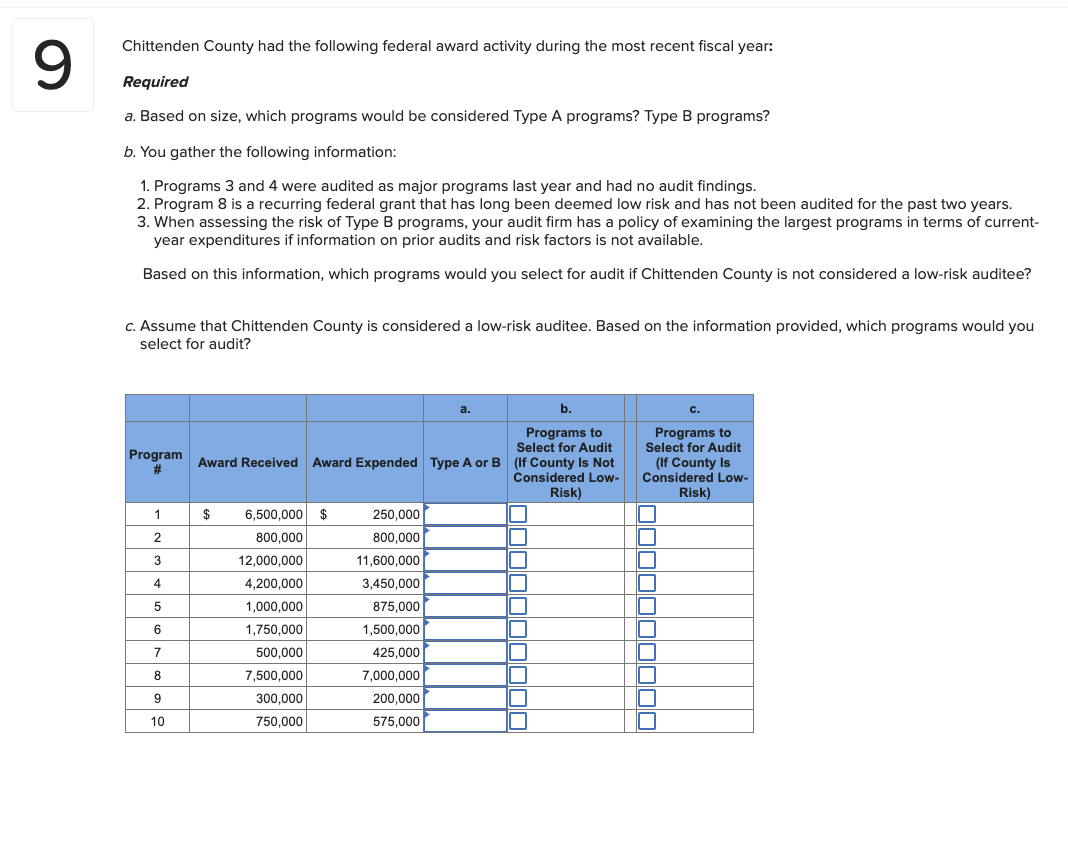 Solved Chittenden County had the following federal award | Chegg.com